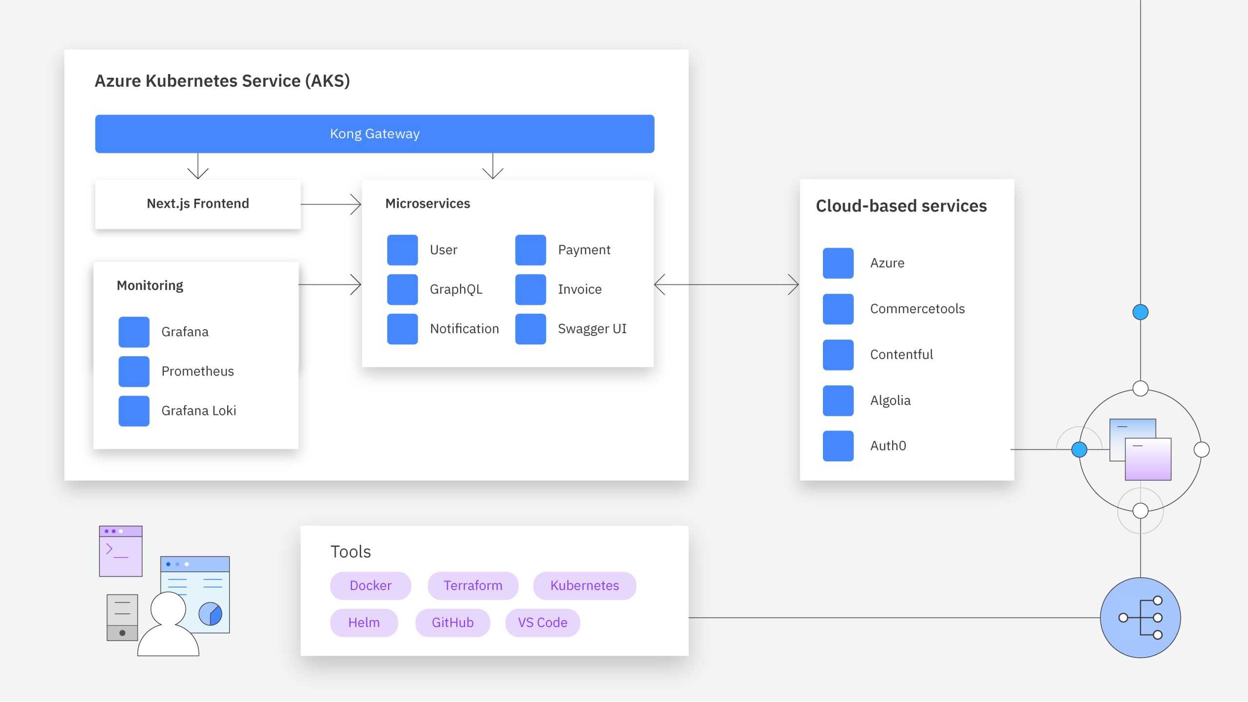 MACH architecture in action: Building a composable storefront - IBM iX