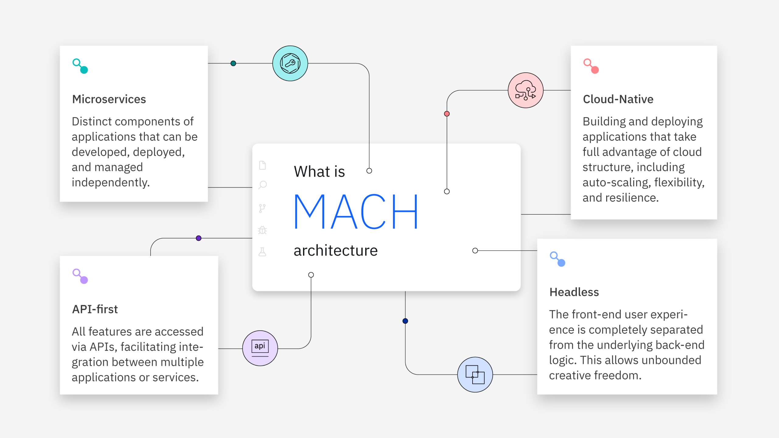 MACH architecture in action: Building a composable storefront - IBM iX